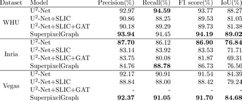 Pixel Level Building Detection Accuracies The Bolded Cells Represent Download Scientific