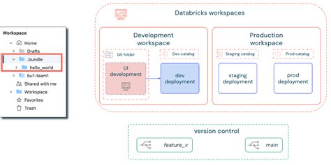 Azure Devops With Databricks Dabs Step By Step In Databricks