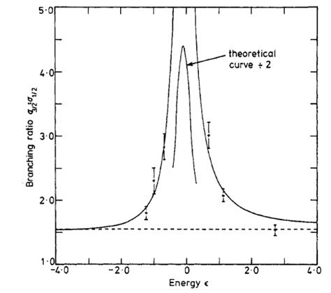 Photoelectron Branching Ratio σ 32 σ 12 For Xenon In The