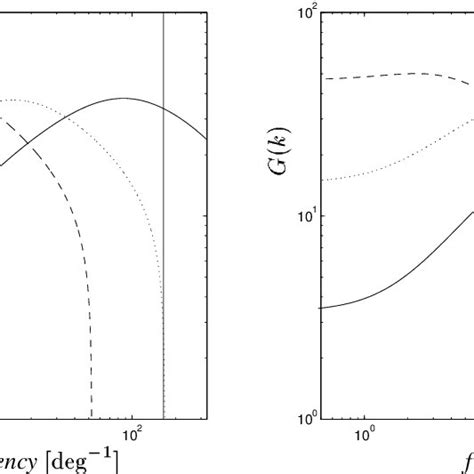 Some Infomax Filters For Large Medium And Small Signal To Noise Ratio
