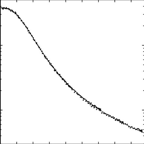 Plot Of The 3d Gluon Propagator Dp 2 In Gev −1 As A Function Of