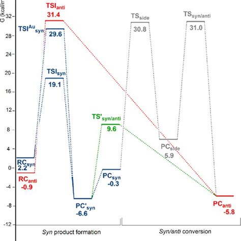 Free Energy Reaction Profile For The 3 Hexyne Insertion Into The Au−al