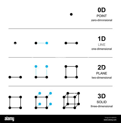 Spatial Dimensions Development With Black Points From One Point With