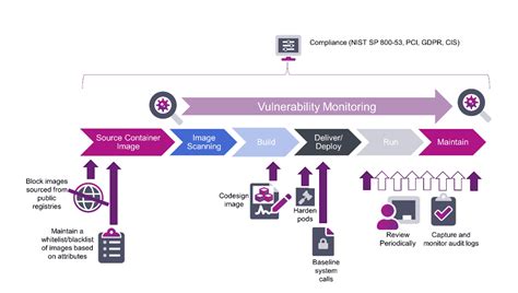 Defensive Weapons In Containerized Environments Entrust