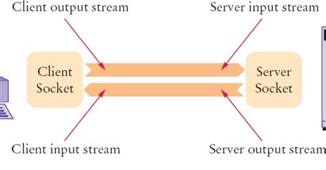 Lets See Java Socket Programming Simple Server And Client