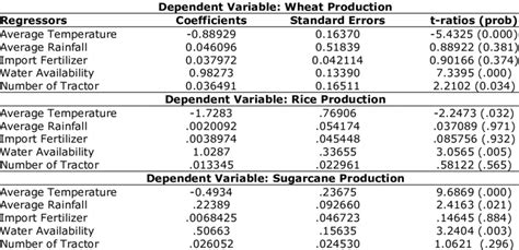 Estimated Long Run Coefficients Using Ardl Approach Download