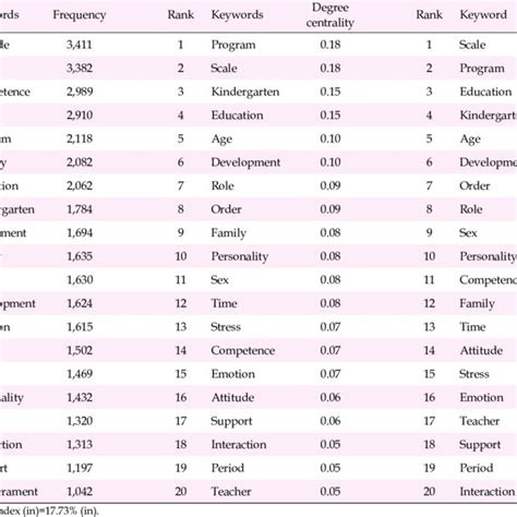 Frequency Degree Centrality And Eigenvector Centrality Of The Top 20