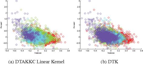 figure 1 from dynamic time alignment k means kernel clustering for time