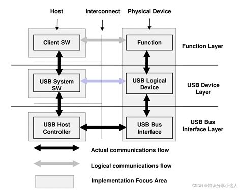 Android Usb20 协议基础（1） Csdn博客