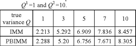 Table 2 From Prediction Based Interacting Multiple Model Estimation