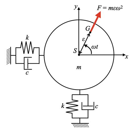 Static Unbalance Model Watlab