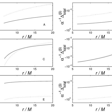 Precession Per Revolution α −1 ∆ β Pr And Cumulative Precession α −1