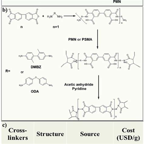 Athe Preparation Process Of Polyimide Aerogels B Diagram Of