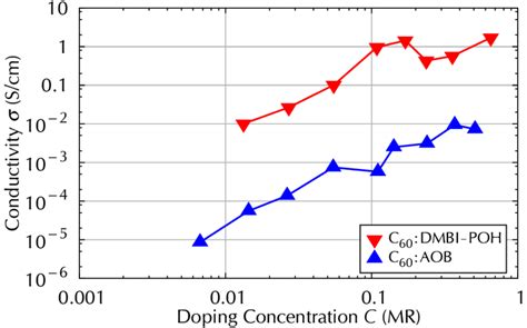 1 As Prepared Conductivity σ Vs Doping Concentration C Of Samples Of Download Scientific