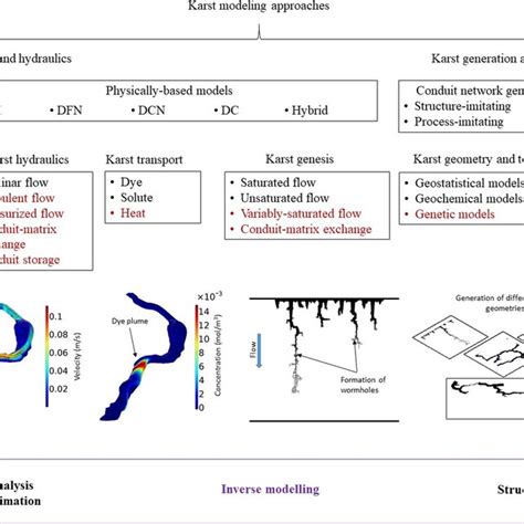 Of Karst Modelling Approaches That Will Be Discussed In This Review Download Scientific Diagram