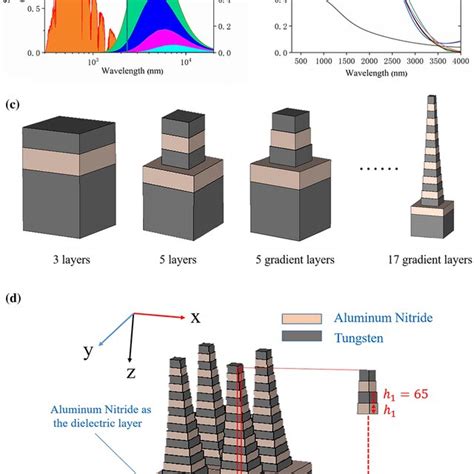 A Diagram Of The Absorptivity For An Ideal Absorber And The Am15 Solar