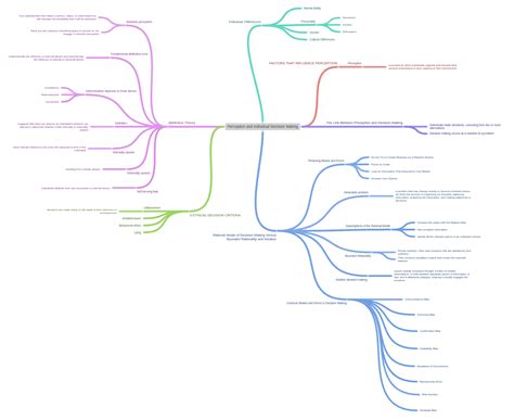 Perception And Individual Decision Making Coggle Diagram