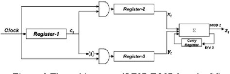figure 1 from the cryptanalysis of lfsr fcsr based alternating step