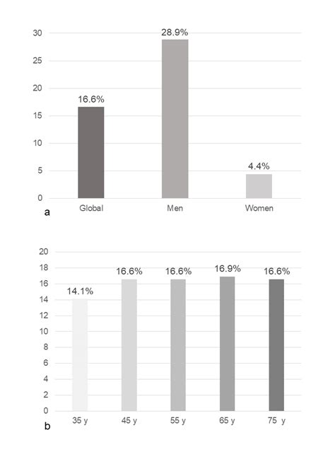 Percentage Of Subjects With Early Vascular Aging Globally By Sex