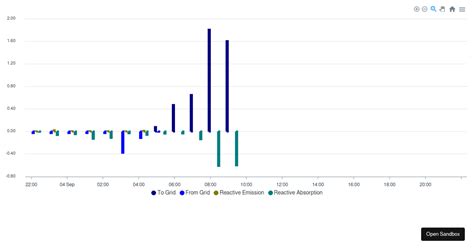 React Apex Chart Codesandbox