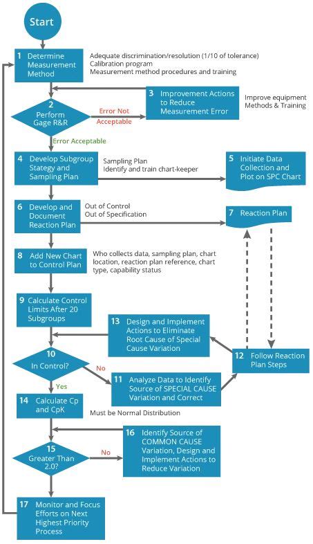 Statistical Process Control Spc Tutorial Statistical Process Control Process Control
