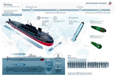 Naval Analyses Infographics 17 Russian Navy Submarines Collection