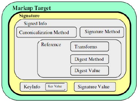 Result Of Xml Signing On Markup Targets Download Scientific Diagram