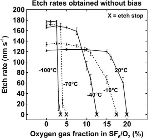 Figure 2 From Cryogenic Etching Of Silicon With Sf6o2sif4 Plasmas A