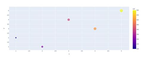 Como Criar Scatter Plots Com Plotly Em Python Asimov Academy