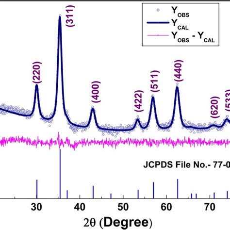 X Ray Diffractograms Of Cu0 5zn0 5fe2o4 Along With Rietveld Refinement