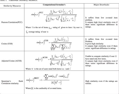 Table 1 From A New Similarity Measure Based On Mean Measure Of Divergence For Collaborative