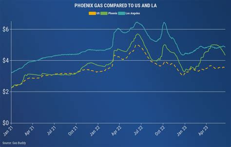Prod Az Gas Prices Flourish