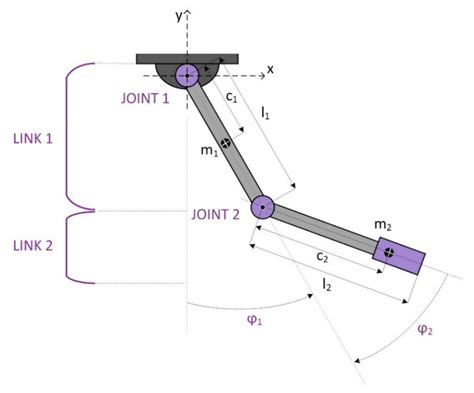 Applied Sciences Free Full Text Estimation Of Grey Box Dynamic Model Of 2 Dof Pneumatic