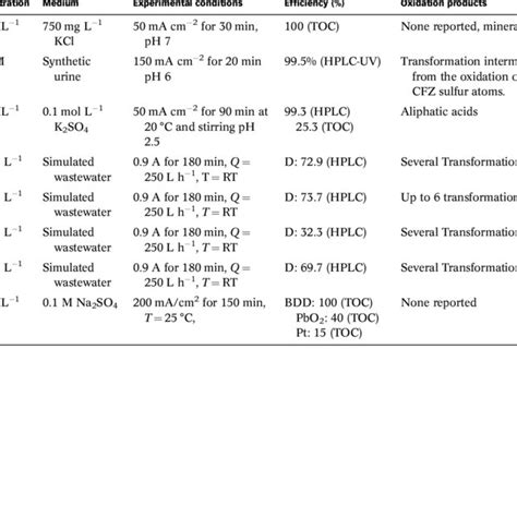 Removal Efficiencies Of Some Ppcps And Experimental Conditions Of