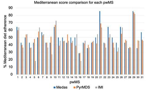 Lower Multiple Sclerosis Severity Score Is Associated With Higher Adherence To Mediterranean