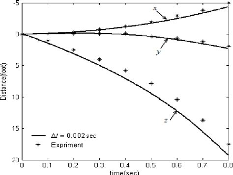Figure 4 From Simulation Of Store Separation Using Low Cost Cfd With