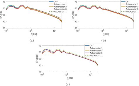 Figure 12 From Aeroacoustic Airfoil Shape Optimization Enhanced By