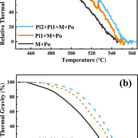 Thermogravimetric Analysis Of Soot Samples Produced By Three Injection Download Scientific