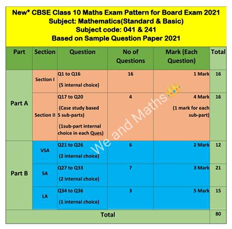 New Cbse Class 10 Maths Exam Pattern For Board Exam 2021