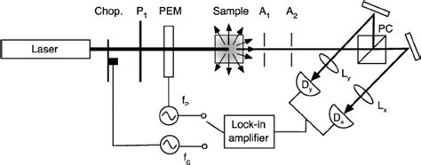 Schematic Diagram Of The Experimental Setup Used For The Measurements