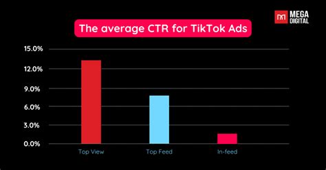 TikTok CTR: All You Need to Know to improve Ad Performance