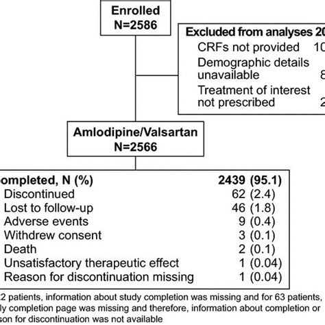 Patient Disposition Crf Case Report Form Download Scientific Diagram