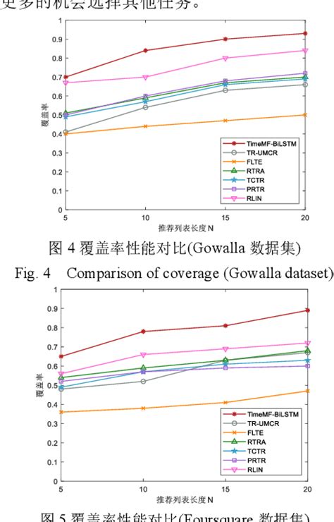 Figure 4 From Task Recommendation Based On Spatial Temporal Information And Task Popularity