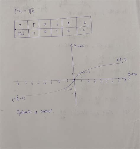 Solved Graph The Function Be Sure To Label Three Points On The Graph