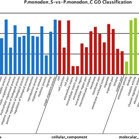 Gene Ontology Go Classification Of Putative Functions Of Unigenes Download Scientific Diagram