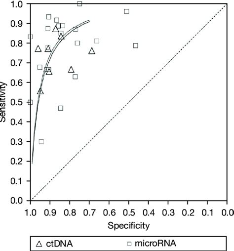 Sroc Curve Of Eoc Diagnosed By Microrna And Ctdna Sroc Summary Download Scientific Diagram