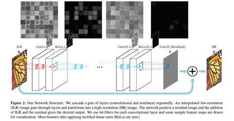Accurate Image Super Resolution Using Very Deep Convolutional Networks Csdn博客