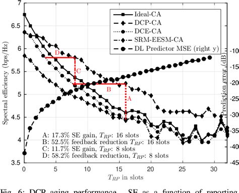 Figure 1 From Learning Based Csi Feedback Prediction For 5g Nr Semantic Scholar