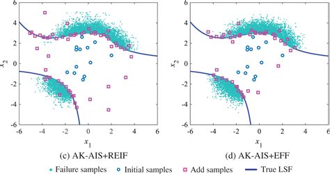 Cmes Free Full Text Active Kriging Based Adaptive Importance Sampling For Reliability And