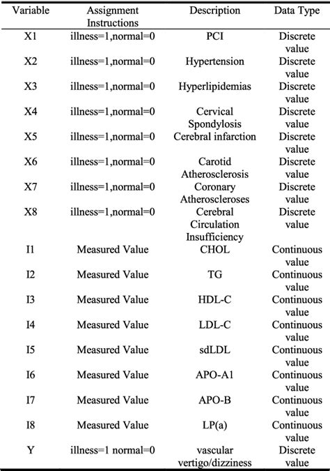 Table 1 From Leveraging Ismote Kpca Stacking Algorithm For Enhanced Vascular Vertigodizziness